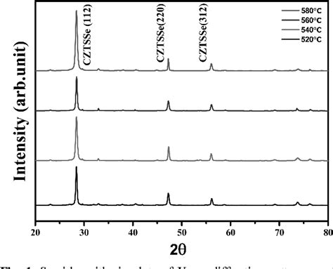 Figure 1 From Effect Of Sulfurization Temperature On The Properties Of Cu 2 Znsnsse 4 Thin