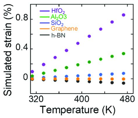 Simulated Strain As A Function Of Temperature For Five Interfacial