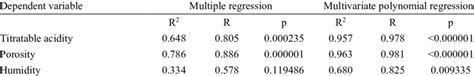 Comparison Of Multiple Regression Models And Polynomial Regression