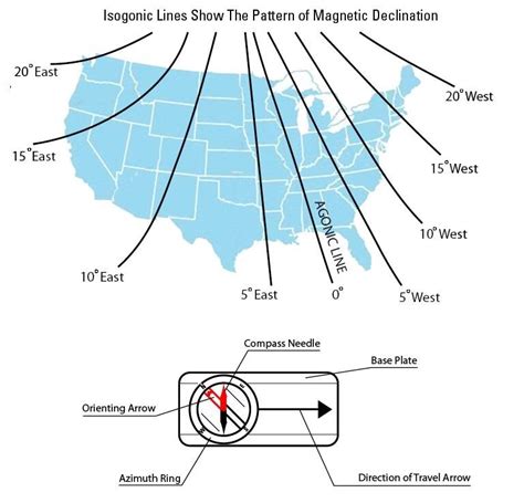 Astronomy Declination Diagram