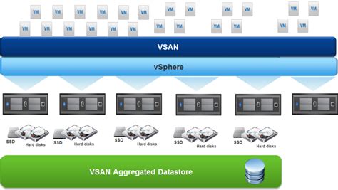 Nuevo Curso Vmware Vsphere Vsan Fundamentals En 60 Minutos