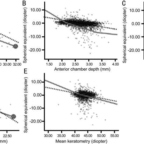 Comparisons Of Empirical Fit Regression Curves In Black Dashed Based