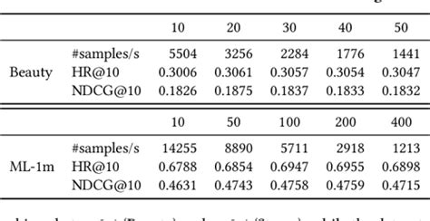 Pdf Bert4rec Sequential Recommendation With Bidirectional Encoder
