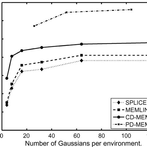 Two Stage Gmm Based Statistical Classification Procedure Download