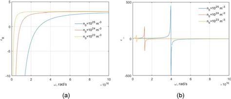 Effective Parameters A ε B ε┴ Versus Frequency Of The