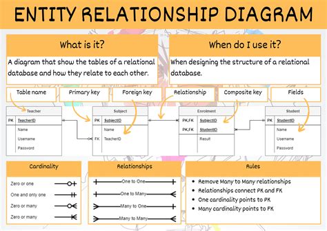 Erd And Relational Schema — Qcaa Digital Solutions Text