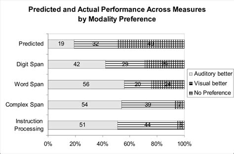 predicted and actual performance across tasks by modality preference
