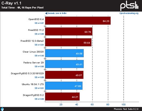 initial benchmarks of openbsd 6 4 dragonflybsd 5 3 freebsd vs linux