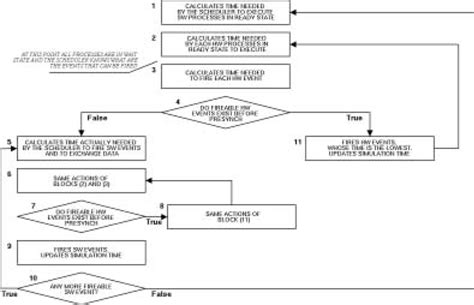 Simulation Algorithm Download Scientific Diagram