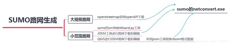 基于openstreetmap数据的sumo路网生成路线 netconvert选项 csdn博客