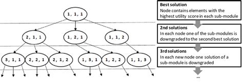 decision tree of the branch and bound algorithm download scientific