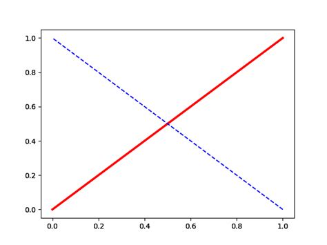 Python Change In Axes Position Behavior In Matplotlib Stack Overflow