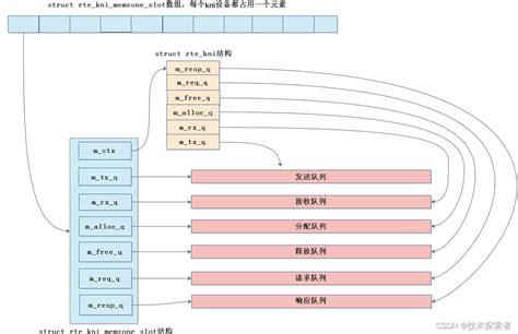 dpdk： kni实现浅析 csdn博客