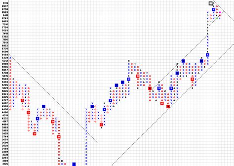 Nifty Analysis Point And Figure Charting Method 2015