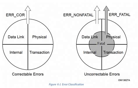 PCIe错误处理流程 知乎