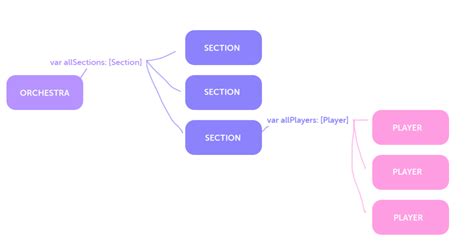Ios Unable Archive Nested Custom Objects Using Nscoding Stack Overflow