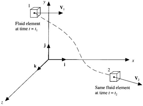 2 Movement Of A Fluid Element In Fluid Flow [35] Download Scientific