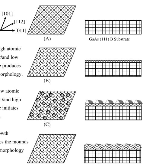 20 Top View And Side View Of Surface Morphology Cycle Of Znse
