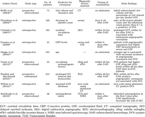 Summary Of Studies Documenting The Predictors Of Vasospasm Download