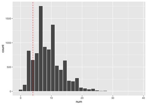 Negative Binomial Distribution DNA Confesses Data Speak