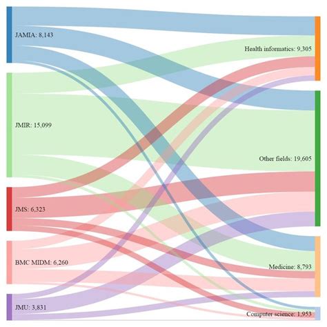 The Citation Statistics For The Main Health Informatics Journals Download Table