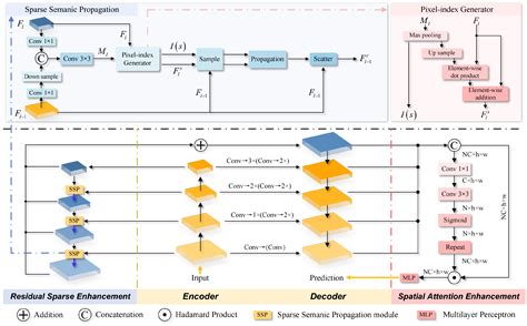 Applied Sciences Free Full Text Dual Enhancement Network For