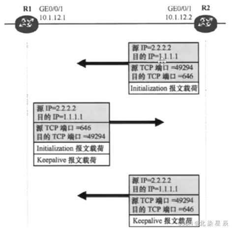 Hcip Mpls Ldpldp的会话建立过程 Csdn博客