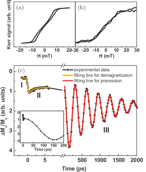the polar hysteresis loops of 20 nm gdfeco ¯lm acquired by static moke