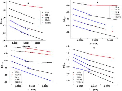 Inverse Temperature Dependence Of Natural Logarithm Of Ac Conductivity Download Scientific