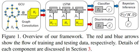 论文精读 Bayesian Graph Convolution Lstm For Skeleton Based Action Recognition 《deep Learning 论文
