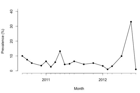Graph Change The Symbol Of Specific Data Points In Line Plot Base R Stack Overflow