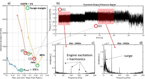standard deviation a transient pressure signal of sensor b