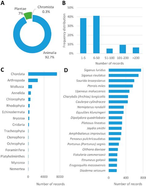 Taxonomic Coverage Of The Dataset A Distribution Pool By Kingdom