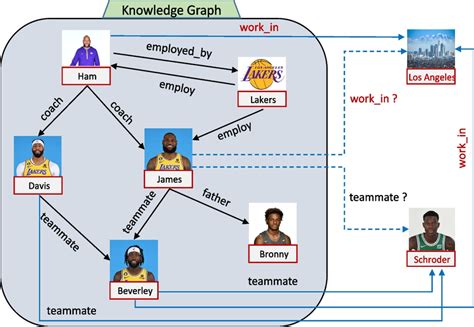 An Example For Inductive Kgc Where Black Font Represents Existing Download Scientific Diagram
