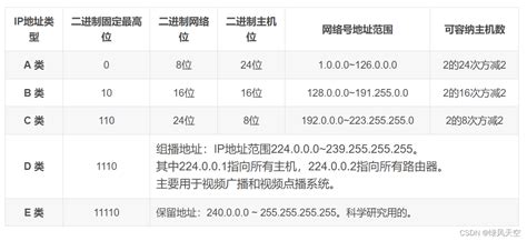 29365 Java 网络通信 Ip Inetaddressjava向ip地址发信息 Csdn博客