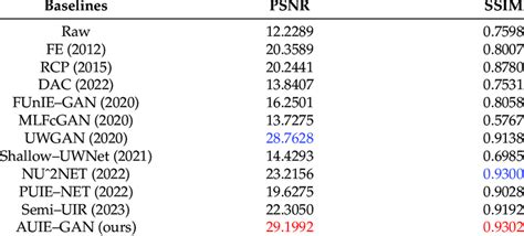 Quantitative Comparison Results Of Different Methods Download