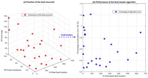 Machines Free Full Text Fault Location In Distribution Network By