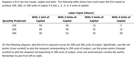 Solved Suppose A Firm Has Two Inputs Capital And Labor The