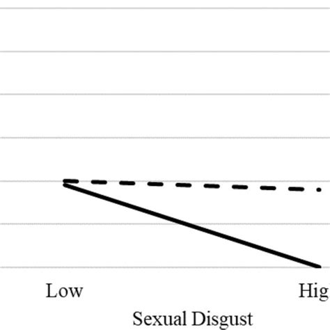 Interaction Between Respondents Sex And Sexual Disgust On Mean