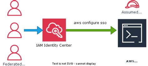 Run AWS CLI Commands With IAM Identity Center Federated User Credentials