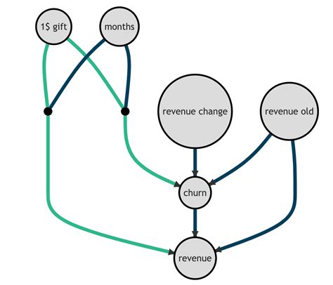 Beyond Churn Prediction And Churn Uplift Towards Data Science