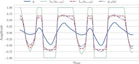 Figure 1 From Removing Distortion Effects In Music Using Deep Neural