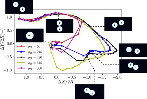 Evolution Of Vertical Offset As A Function Of Horizontal Distance Of Download Scientific