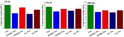 Compressive Modulus Of Nl10 Nl25 And Hp130 Before And After Immersion Download Scientific