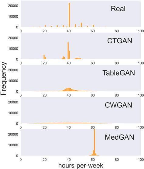 Ctab Gan Enhancing Tabular Data Synthesis Deepai