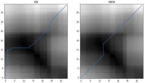 Construction Of A Real Time Ship Trajectory Prediction Model Based On