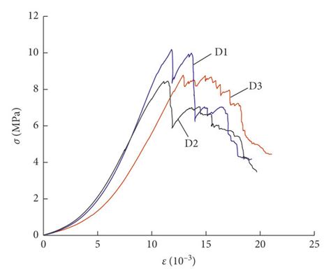 Stress Strain Curve Of Each Group Of Samples During Uniaxial