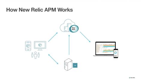New Relic性能监控（二）应用监控APM - 知乎