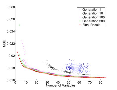 efficient regression models mean squared error of the models has been