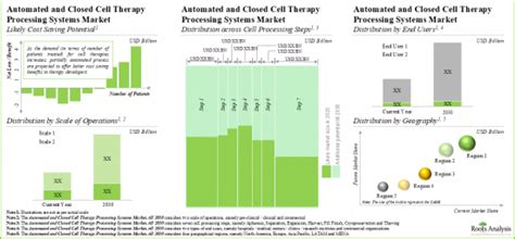 [시장보고서]자동 세포 처리 시스템 시장 업계 동향과 세계 예측 세포치료 처리 스텝별 사업 규모별 최종사용자별 주요 지역별